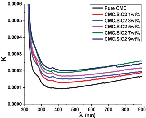 Extinction Coefficient Variation With Wavelength To Cmcsio2 Download Scientific Diagram
