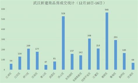 新建商品住房成交量再次下滑 武漢樓市庫存量加大 每日頭條