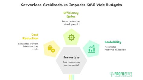 Serverless Architecture Cut Sme Web Costs 70 Profiletree