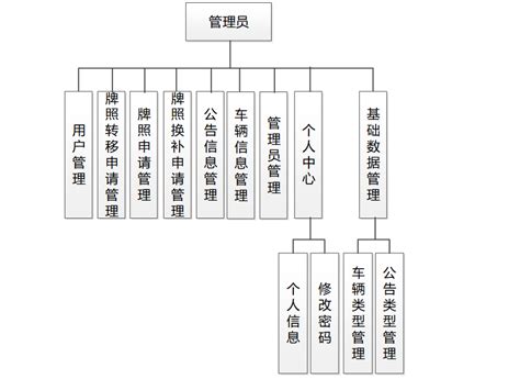 基于java springboot vue前后端分离机动车号牌管理系统设计和实现 csdn博客