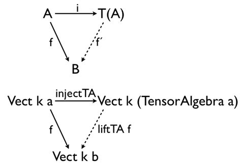 haskell for maths the tensor algebra monad
