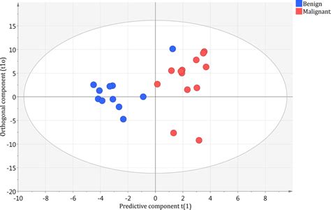 Blinded Test Set Loaded In Model Predicting Benign And Malignant Download Scientific Diagram