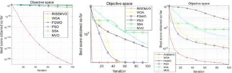 Figure 1 From An Improved Multi Verse Optimizer Algorithm For Multi Source Allocation Problem