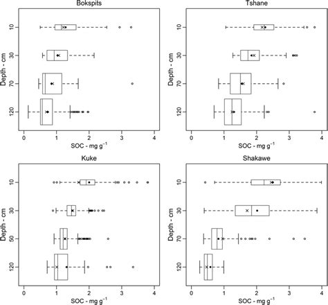 Soil Organic C Concentration In The Soil Profile At Each Site Along The Download Scientific