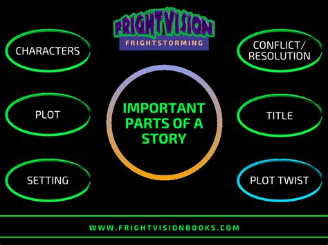 Narrative Writing Brainstorming Webs