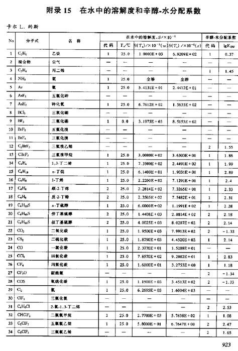 各种气体在水中的溶解度文档之家