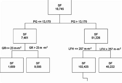 chi square automatic interaction detection chaid tree diagram of