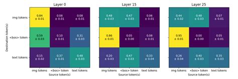 Drilling Down Into Multimodal Attention All Posts