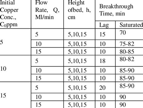 Analysis Of Breakthrough Curve Download Scientific Diagram