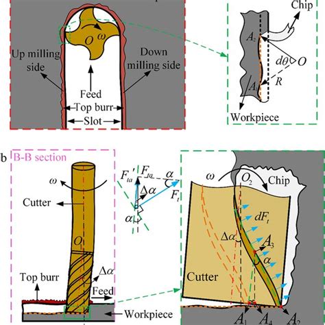 Formation Process Of Burrs At The Top Of The Up Milling Side Of