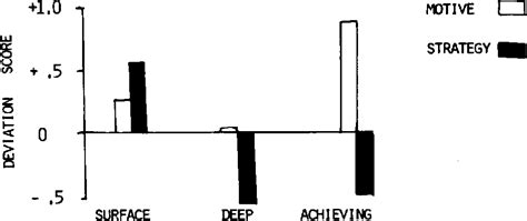 Figure From The Role Of Metacognition In Enhancing Learning Semantic Scholar