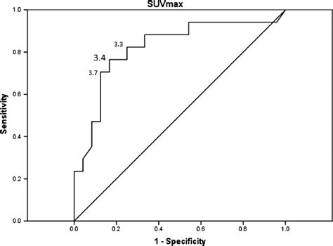 Roc Of The Suv Max For Differentiation Between Lowgrade And High Grade