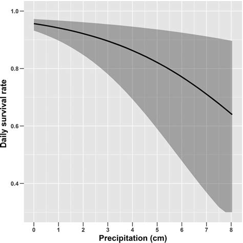 Top Model Predicted Daily Survival Rate Dsr Of Radio‐tagged Northern