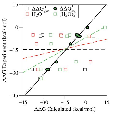 Experimental And Theoretical Binding Free Energy Differences The