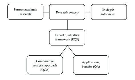 Research Framework Of Exploring Blockchain Platforms In Scm Download