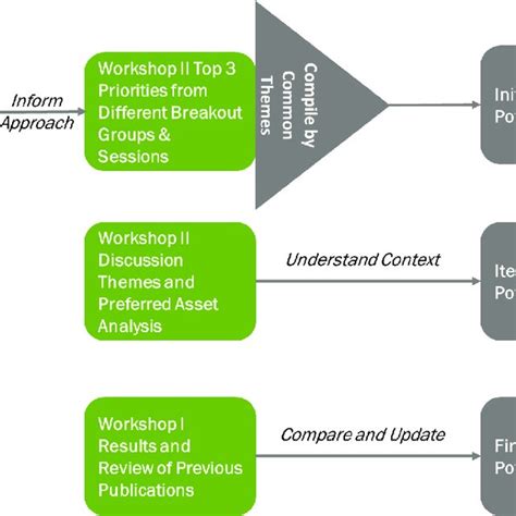 Figure S 2 Process For Identifying Potential Gaps Download Scientific Diagram