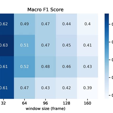 Heatmap Of Macro Average F Score Of Overlap Vs Window Size All