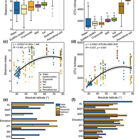 Biodiversity Of Microbial Communities In Glacier Ecosystems