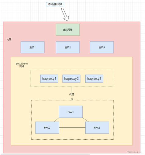 mysql pxc高可用离线部署（三）