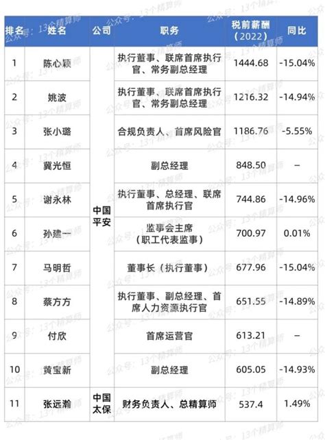 2022年上市险企高管年薪排行榜平安集团包揽前十三人税前薪酬超千万