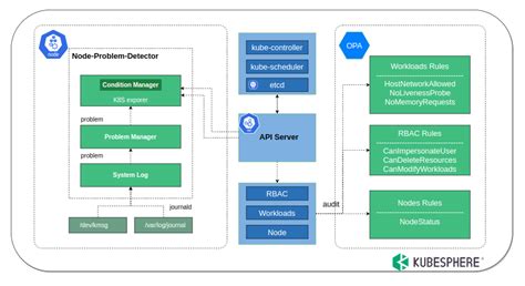 Kubeeye Tool To Find Various Problems On Kubernetes Such As Application Misconfiguration
