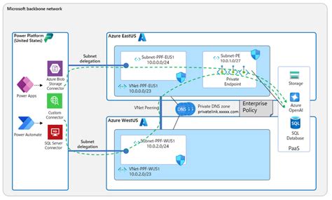 Architecture Of Azure Vnet Support For Power Platform Microsoft