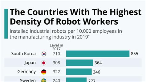 Rise Of The Machines The Countries With The Highest Density Of Robot
