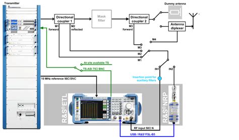 Atsc Transmitter Measurements For Acceptance Operation And Monitoring Rohde And Schwarz