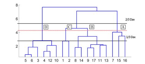 Dendrogram Of Hca With Euclidean Distance And Wards Method Download Scientific Diagram