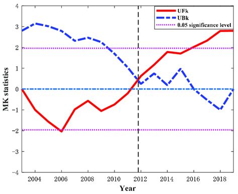 Mutation Points Detected By The Mann Kendall Mk Trend Test Method