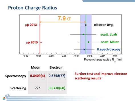 Ppt Update On The Proton Radius Puzzle Powerpoint Presentation Free