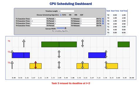 Github Jared P Cpu Scheduling Dasboard Cpu Scheduling Dasboard Included First Come First