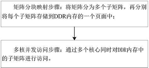 a method and system for improving memory access efficiency in a multi