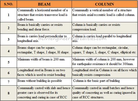 Beam Vs Column