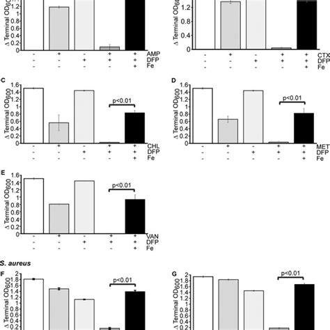 Antioxidants Decrease Antibioticchelation Induced Ros Levels And