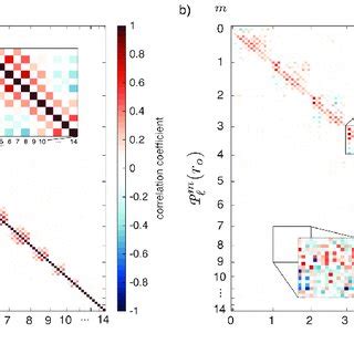 Subsets Of The Real Part Of The Variance Normalized Covariance Matrix Download Scientific
