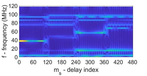 Stft Representation Of The Wideband Signal With P 512 The Length Of