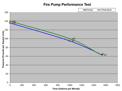 Fire Pump Flow Test Reports Code Red Consultants