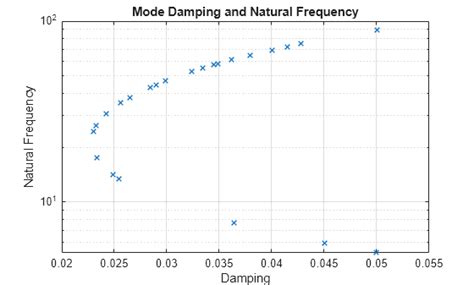 Getrom Obtain Reduced Order Models When Using Modal Truncation Method