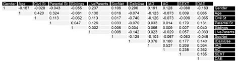 Correlation Between Study Variables Download Scientific Diagram