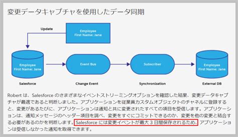 2問：salesforce認定integrationアーキテクト｜salesforce過去問模擬問題の解説
