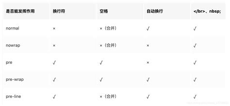 css强制换行的三个属性word space、word break、white space解析 white space pre wrap