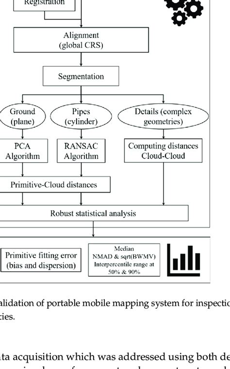 pipeline for the validation of portable mobile mapping system for