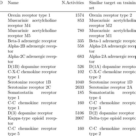 List Of Testing Targets For The Semi Blind Modelling Approach And