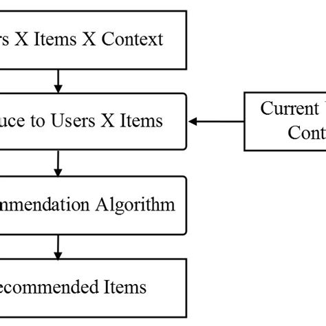 Pre Filtering Approach Download Scientific Diagram