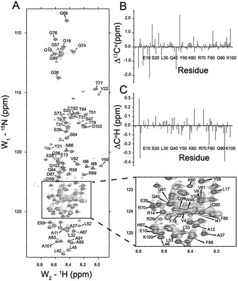 Conformational Propensities Of The Unfolded State Of Dok1 Ptb