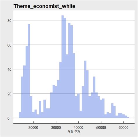 3 논문 작성에 필요한 R Ggplot2 시각화 Must Learning With R