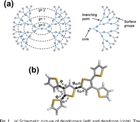 Figure 1 From Solvent Effects On The Properties Of Hyperbranched Polythiophenes Semantic Scholar