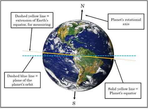 The Diagram Below Shows The Planet Earth Along With