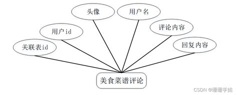 计算机毕业设计springboot中华美食菜谱系统设计与实现n79bq9【附源码数据库部署lw】计算机菜谱系统数据库设计 Csdn博客